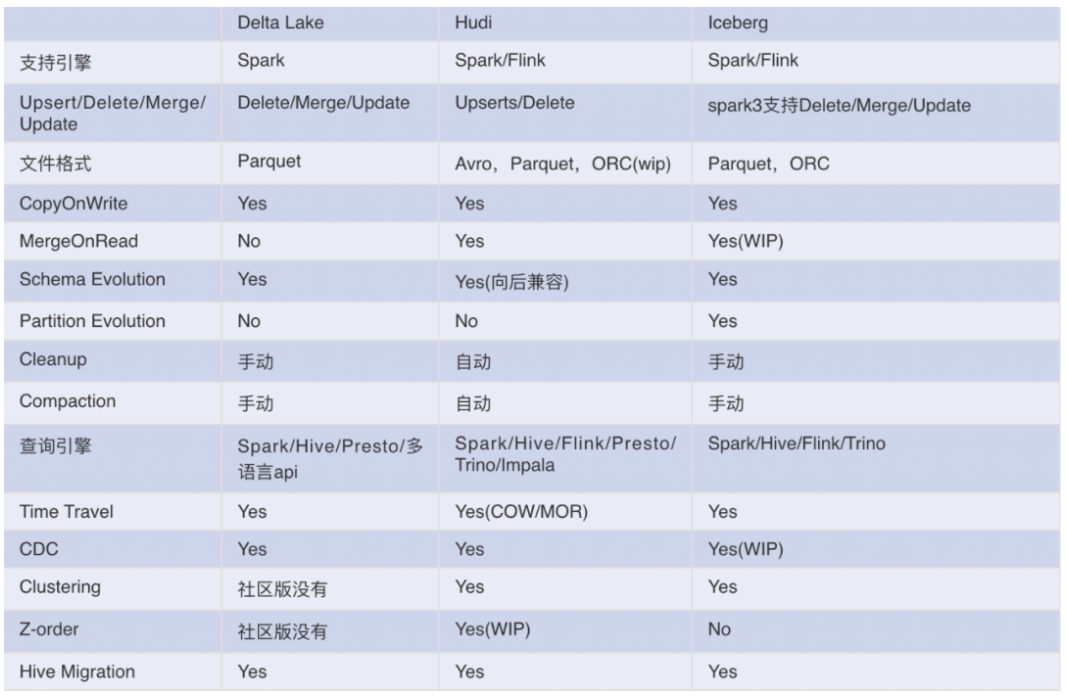 Iceberg学习笔记 | Golden Blog